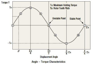 Basic Characteristics of Stepper Motors – Stepper Motors